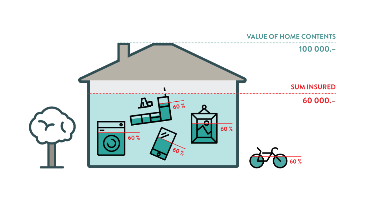 Underinsurance | Calculate the value of your household contents | ELVIA